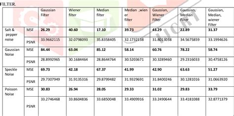 table 4 1 from image denoising using hybrid filtering techniques semantic scholar
