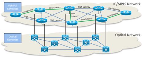 monitoring and managing multi layer multi service networks blue planet