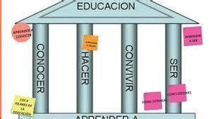 Los cuatro pilares de la Educación Mind Map