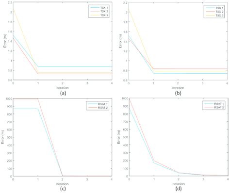 convergence of parameters in iterative geometric correction process download scientific