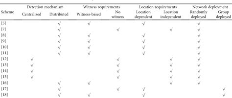 table 1 from a clone detection algorithm with low resource expenditure for wireless sensor