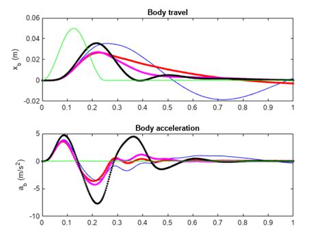 robust control of active suspension matlab and simulink