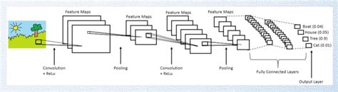 github amdpathirana object recognition in images with cnn