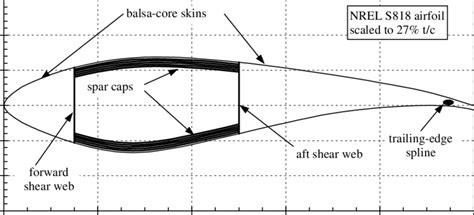 common structural architecture for wind turbine blade download scientific diagram