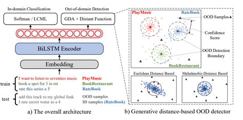 a deep generative distance based classifier for out of domain detection with mahalanobis space