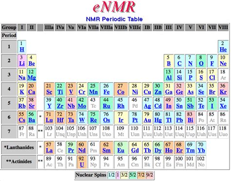 Periodic Table Database Chemogenesis