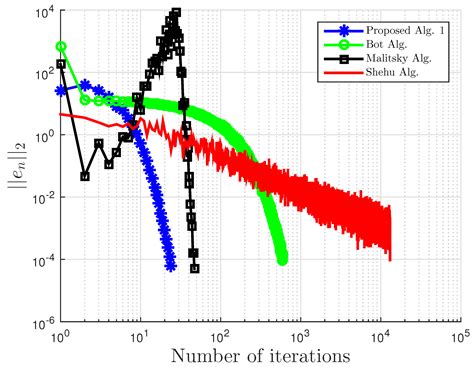 symmetry free full text projected reflected subgradient extragradient method and its real