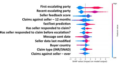 Shap Value Importance Of Top Features The Features Are Presented In