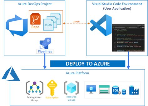 infrastructure as code and azure devops step by step tutorial la net azure cloud adoption