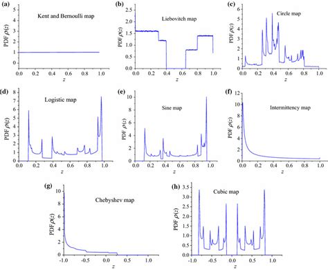 pdf of chaotic sequences from different chaotic maps download scientific diagram