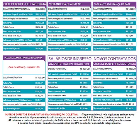 Confira a tabela completa novos valores de salário SindForte