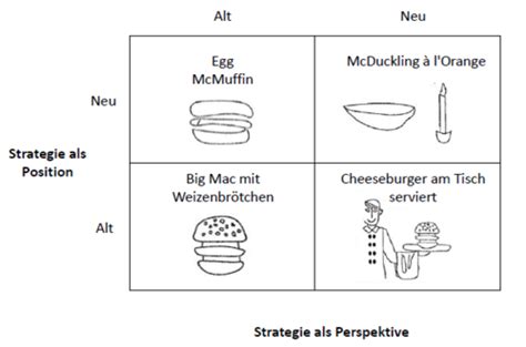 Strategisches Management Flashcards Quizlet