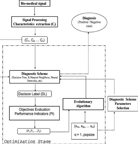 determining r parameters of the diagnostic scheme using an evolutionary download scientific