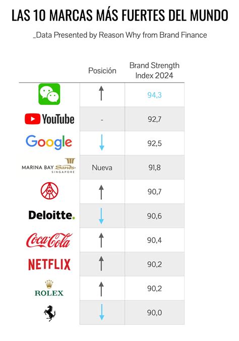 Apple Recupera El Primer Puesto Entre Las Marcas M S Valiosas Del Mundo