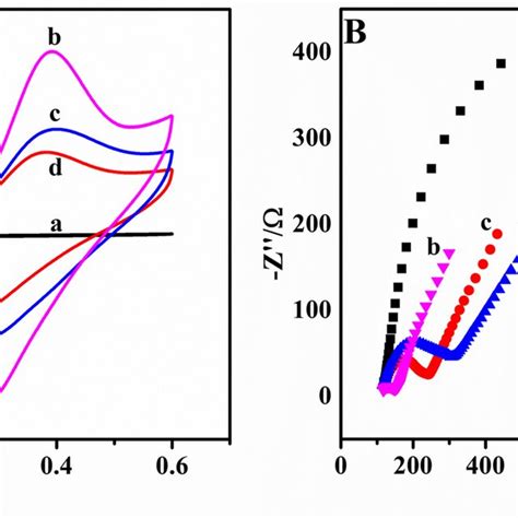 A CV Curves Of Bare GCE A NiHCF NP Decorated 3D RGO GCE B