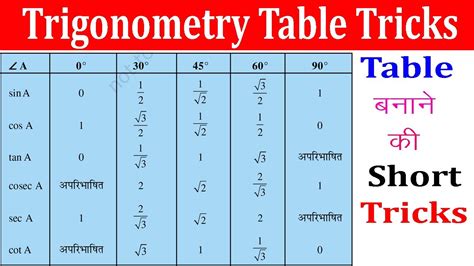 Trigonometry Table Tricks Trigonometry Class Trigonometry Tricks