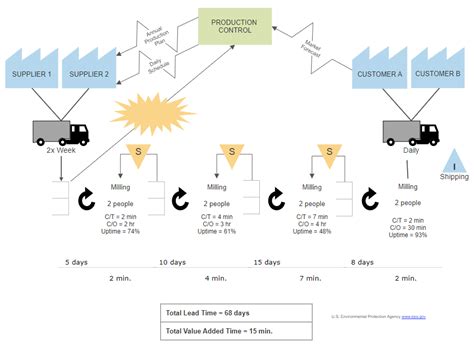 Free Value Stream Mapping Templates
