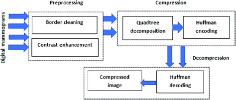block diagram of image compression using quadtree decomposition and download scientific diagram