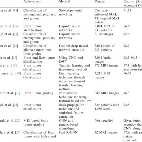 pdf brain cancer tumor classification from motion corrected mri images using convolutional