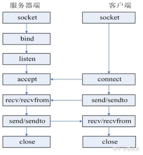 socket编程 使用 tcp 协议的流程图 知乎