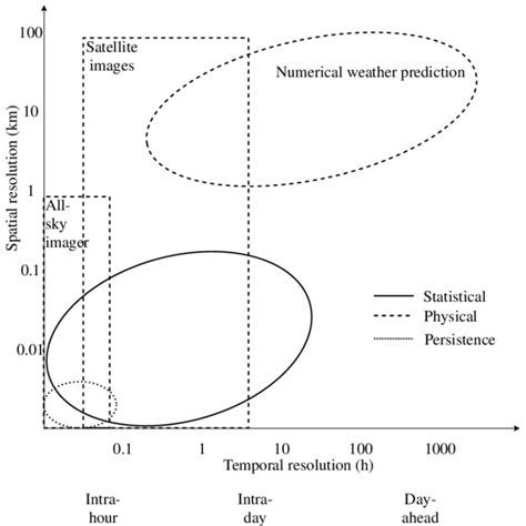 pdf regional solar power forecasting