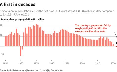 China S Population Sees A Decline For The First Time In Six Decades