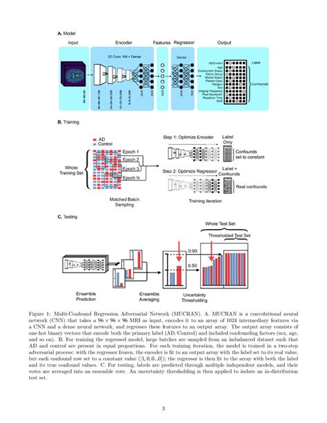 multi confound regression adversarial network for deep learning based diagnosis on highly