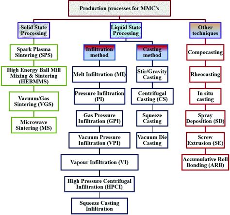 classification of the various production process for mmcs download scientific diagram