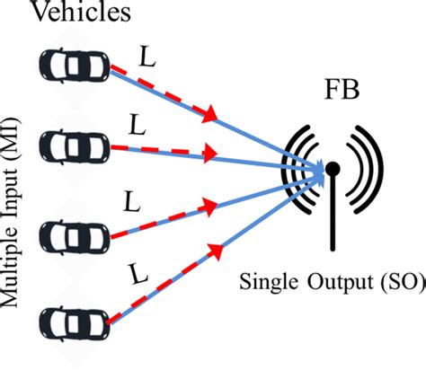 multiple input single output miso download scientific diagram