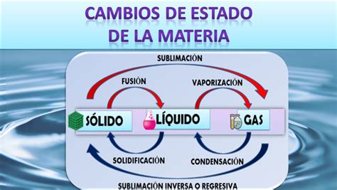 Cambios En Los Estados De La Materia Profe Arantxa Estado Solido