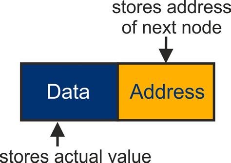 Single Linked List Data Structures Tutorial Study Glance