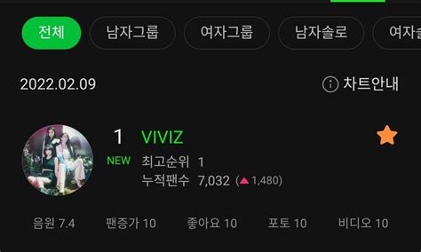 Viviz Charts On Twitter We Are The First Rookie Group Of To