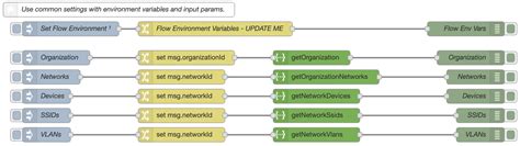 cisco meraki create with the meraki platform