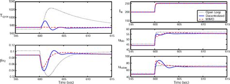 comparison of decentralized pi controller and observer feedback in download scientific diagram