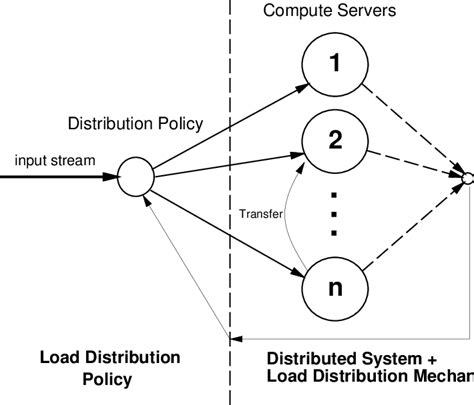 1 a testbed for comparing load balancing strategies on a distributed download scientific