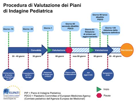 Farmaco Pediatrico Piano Di Indagine Pediatrica EUPATI Toolbox