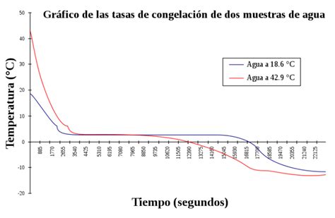 Aprende cuántos grados se congela el agua y descubre por qué es