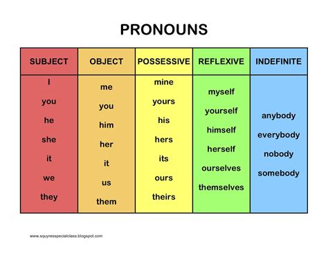 List Of Object Pronouns