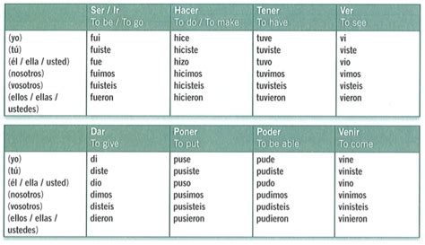 Irregular Preterite Verbs In Spanish A Conjugated Verb 60 OFF
