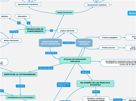 Investigaci N Socio Educativa Mindmap