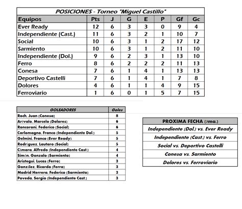 El fútbol de Dolores Posiciones goleadores y pxma fecha
