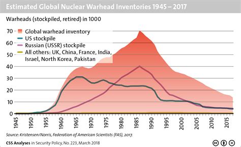 Estimated Global Nuclear Warhead Inventories Css Blog Network