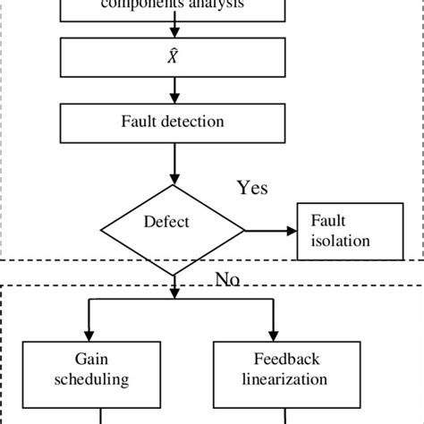 proposed framework for nonlinear process supervision download scientific diagram