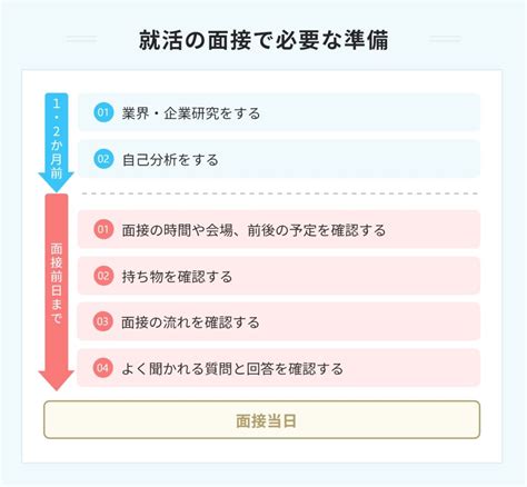 就活の面接の質問70選！ 完全攻略できる準備や回答方法を解説 Portキャリア