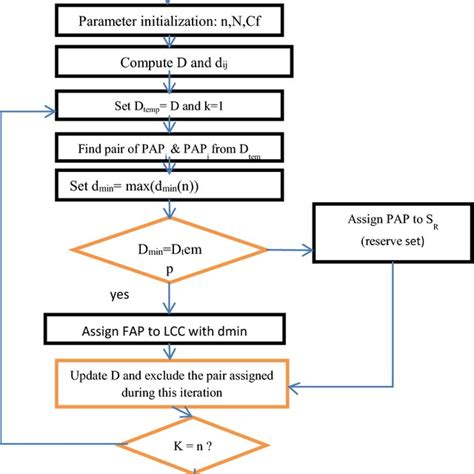 flow chart of logical cluster formation and spectrum allocation algorithm download scientific