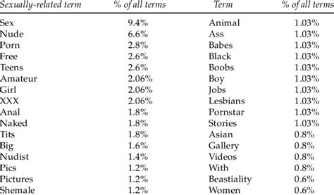 most frequent terms in alltheweb sexually related queries download table