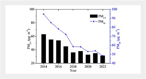 prediction of hourly pm2 5 and pm10 concentrations in chongqing city in china based on