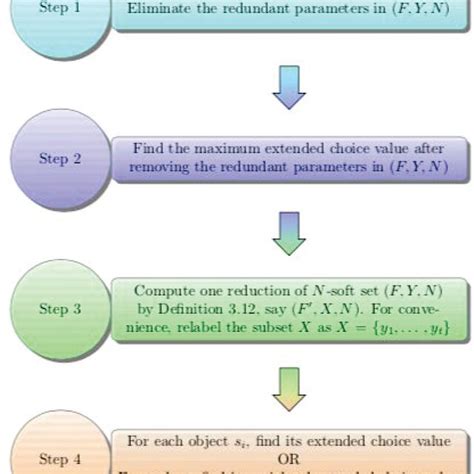 flowchart for the parameter reductions in n‐soft sets download scientific diagram