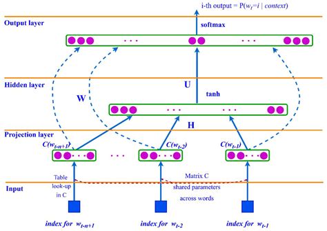 sensors free full text development of language models for continuous uzbek speech