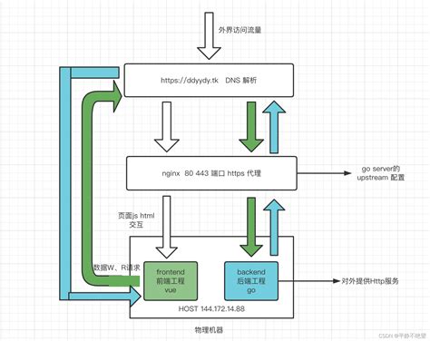 【全栈】vue3 0 golang 尝试前后端分离【博客系统1 1】部署 vue golang csdn博客